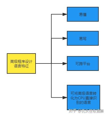 python为什么是高级语言和解释型编程语言？它是如何粘合其它语言写的代码的？ - 知乎