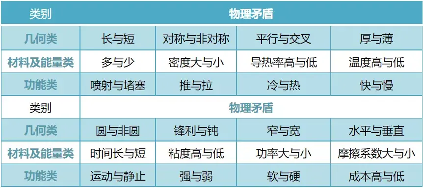 TRIZ工具、ARIZ算法...TRIZ杯作品申报书这么写就对了（下） - 知乎