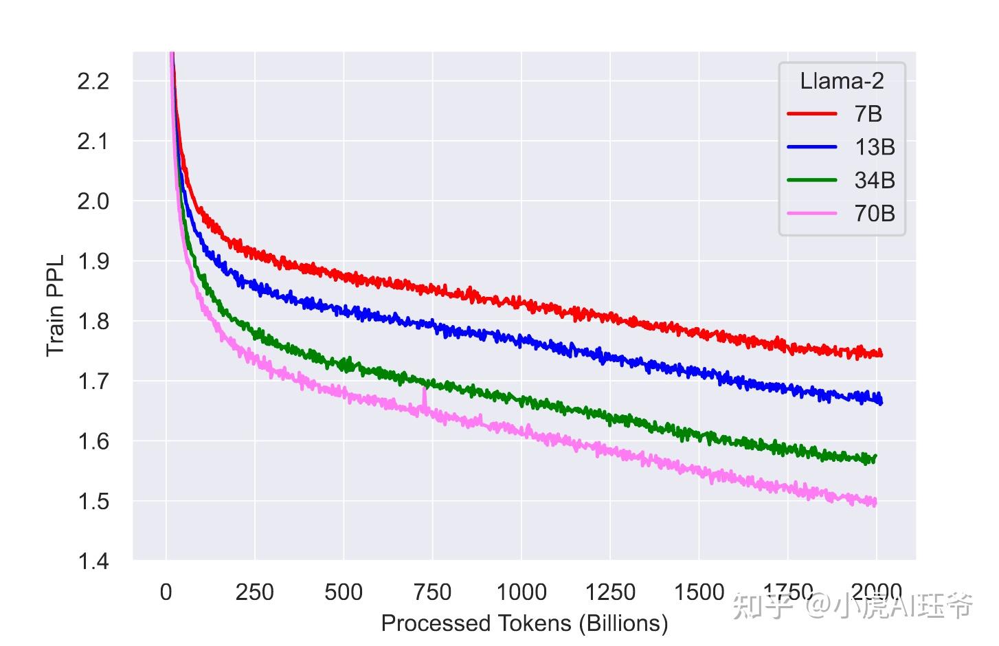 Llama 2：开源RHLF微调对话模型 - 知乎