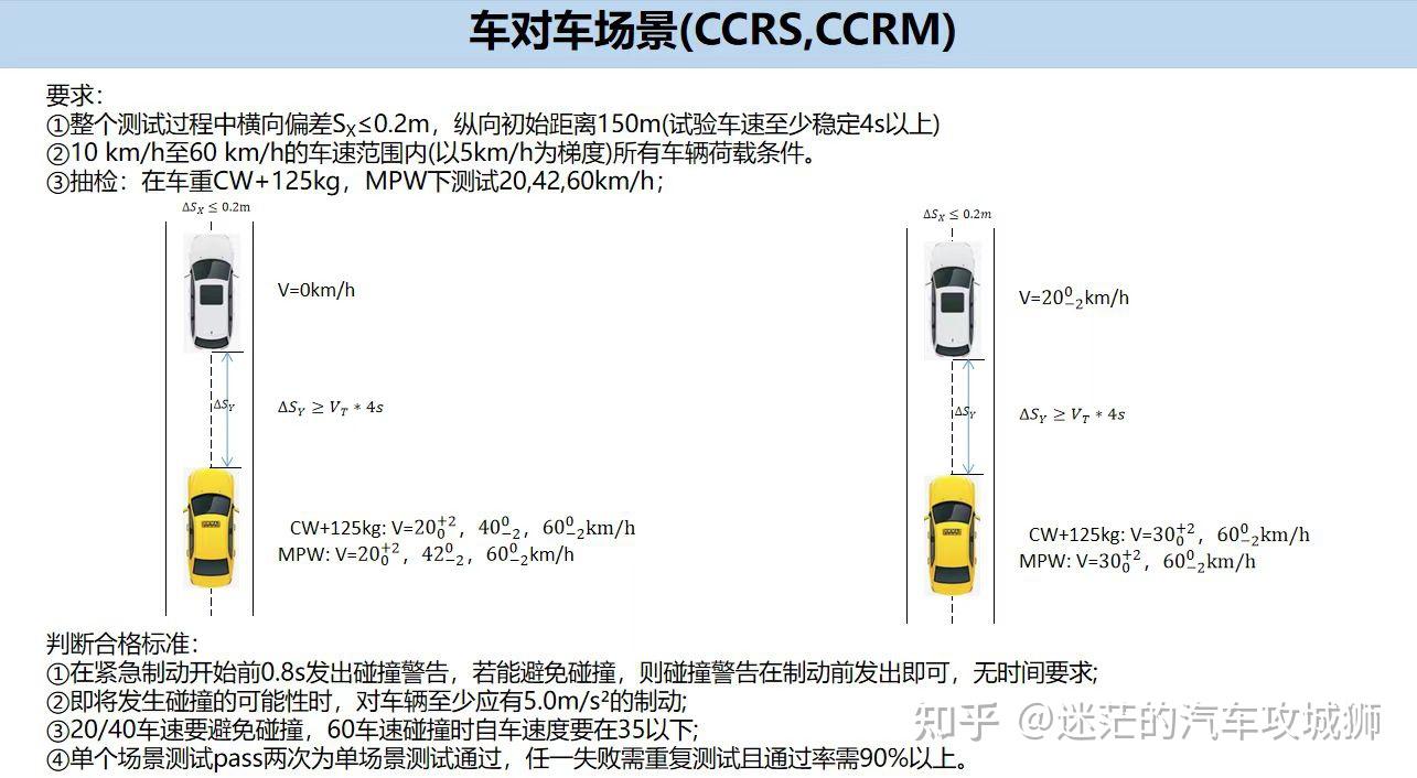 智能驾驶法规解毒之UN ECE R152(AEB) - 知乎