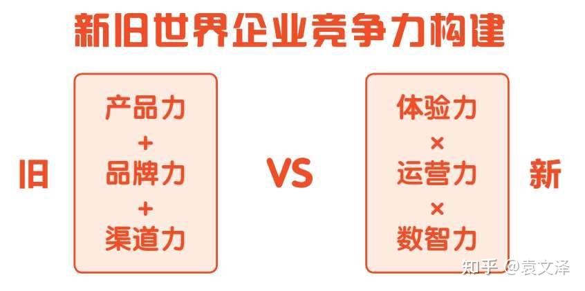 新世界的企业竞争力 知乎