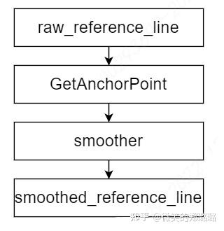 Apollo星火计划|第二讲参考线平滑算法解析及实现（理论部分） - 知乎