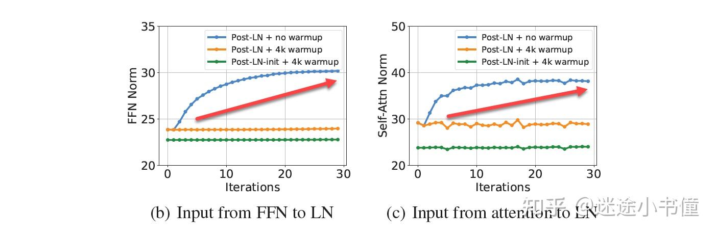 [细读经典]DeepNet - 1000 layer Transformers - 知乎
