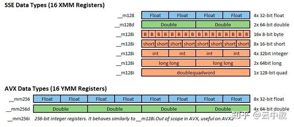 玩转SIMD指令编程 - 知乎