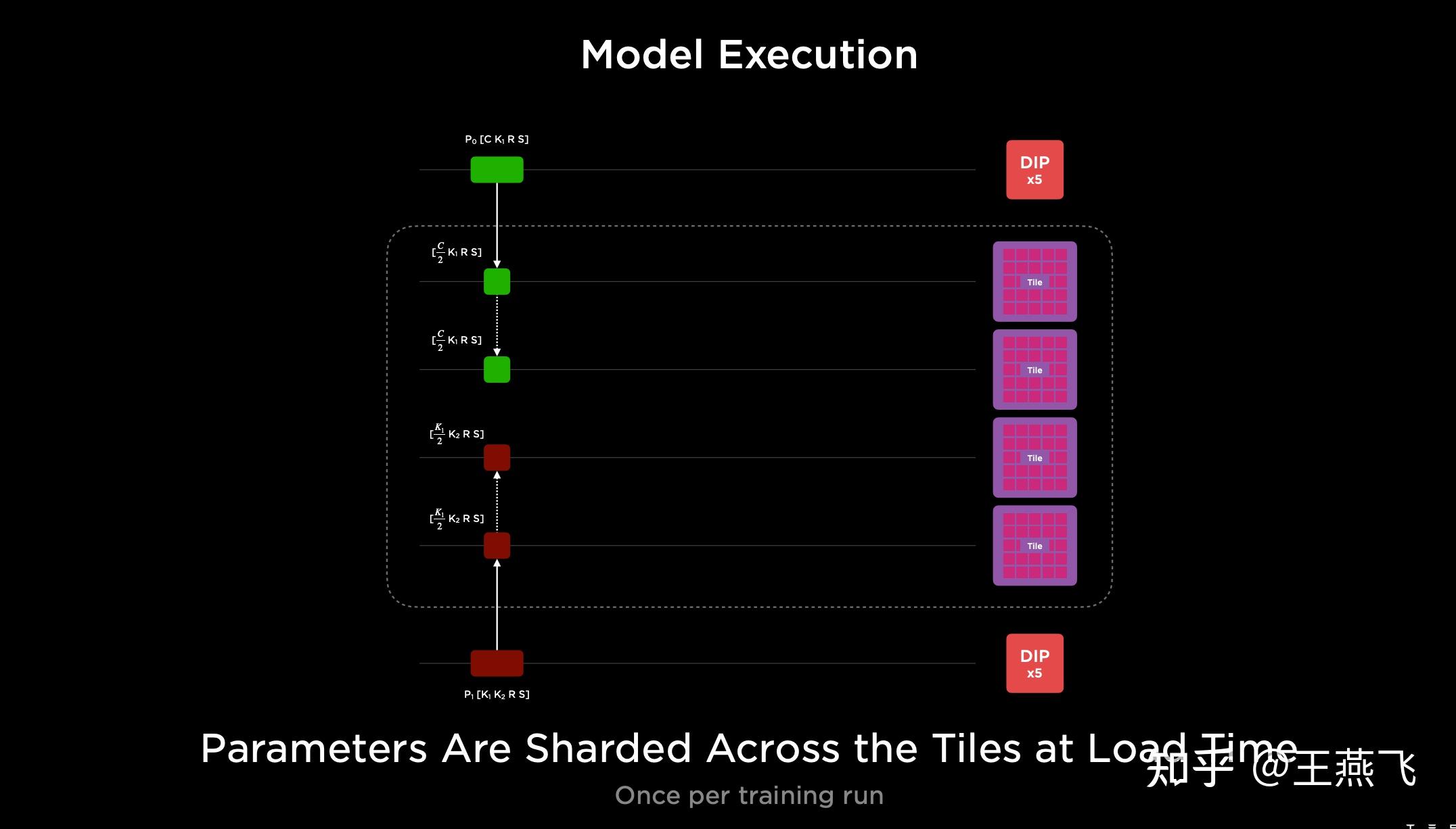 Tesla DOJO AI芯片和系统 - 浅析（1） - 知乎