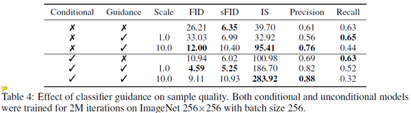《Diffusion Models Beat GANs on Image Synthesis》阅读笔记 - 知乎