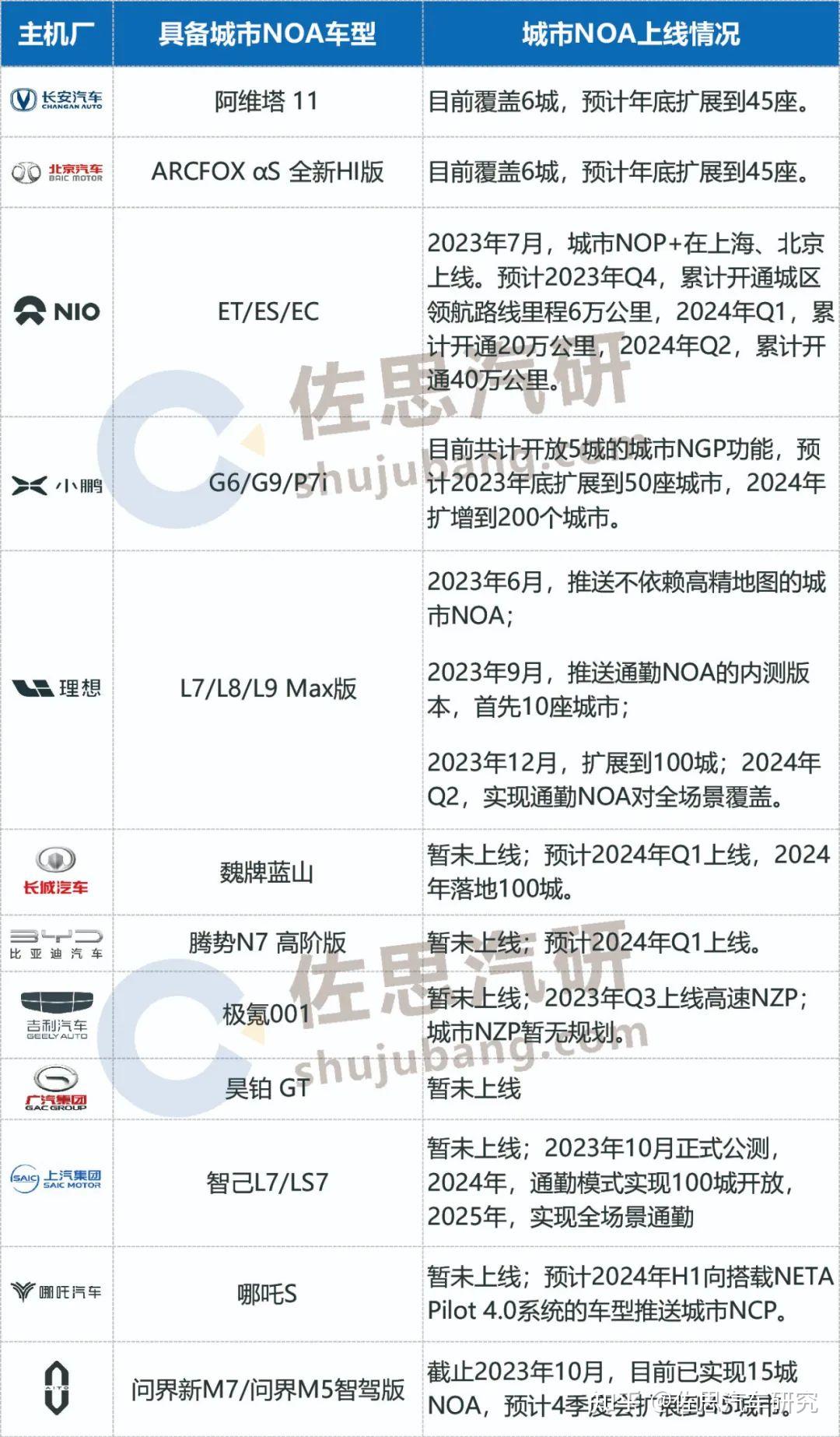 本土车企#ADAS 研究：#NOA 普及风暴开启，主机厂如何应对？#自主品牌ADAS #自动驾驶 @佐思汽研 - 知乎