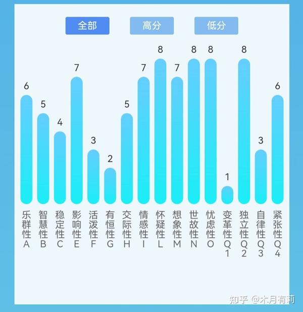 个人卡特尔16PF结果分析 - 知乎