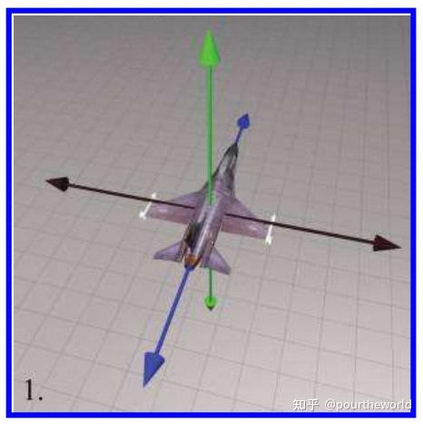 Direction and Orientation - 知乎