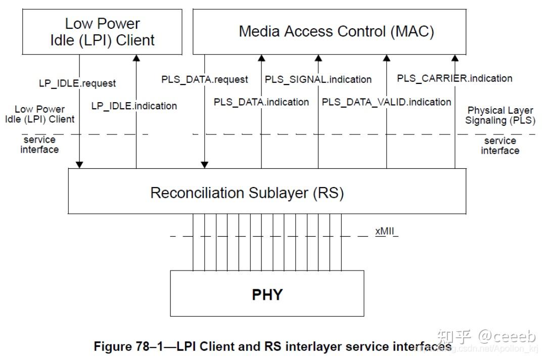 节能以太网EEE 802.3az - 知乎