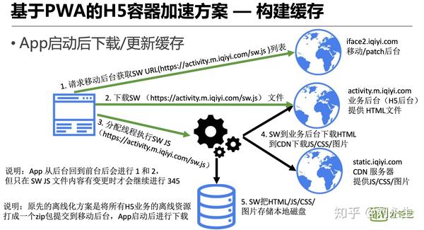 WKWebView离线化方案——实现Service Worker API - 知乎