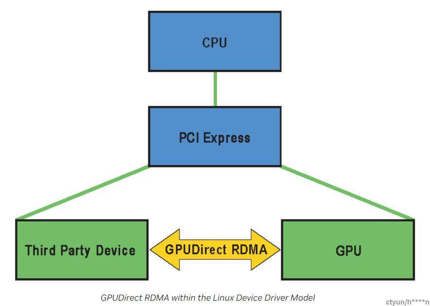 CUDA中的UM机制与GDR实现 - 知乎