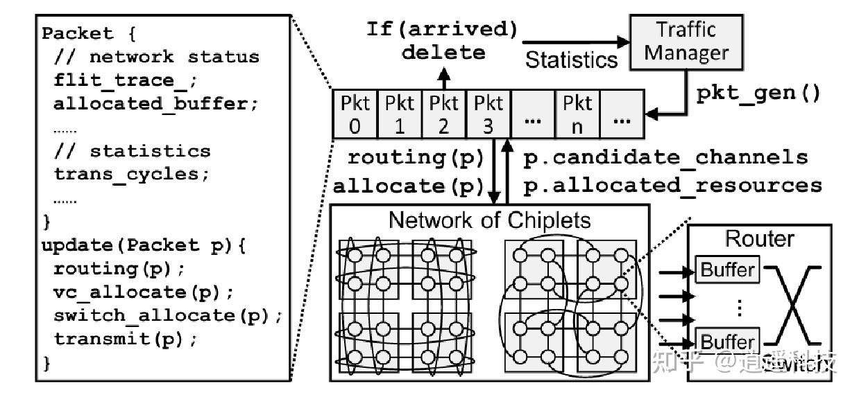 使用CNSim评估Chiplet网络 - 知乎