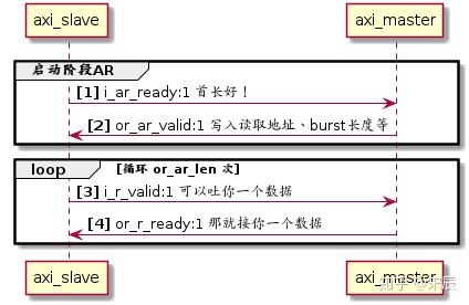 这一切得从AXI4总线说起 -- (1)Master篇 - 知乎
