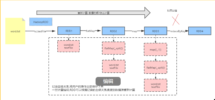 spark封神之路(10)-RDD依赖和血缘 - 知乎