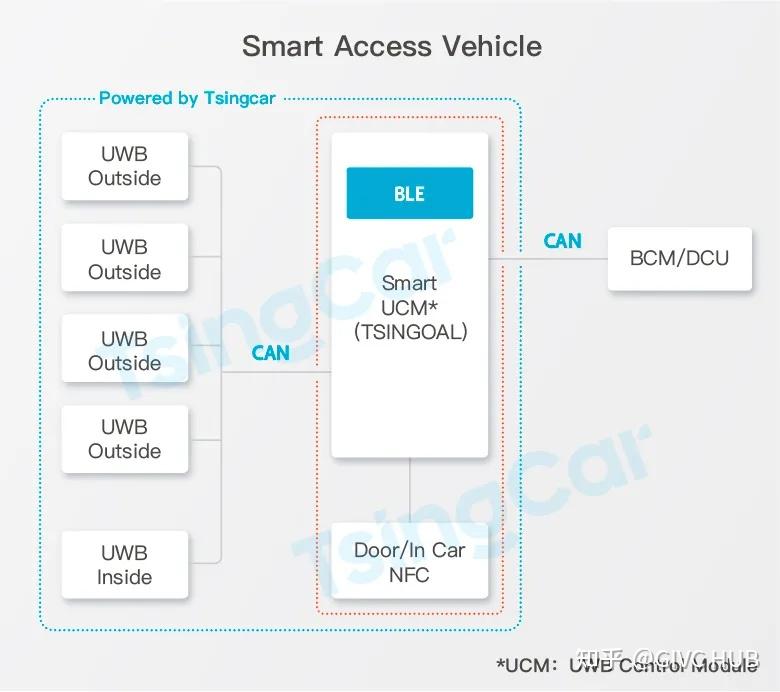 一文读懂UWB数字钥匙的应用与发展潜力 - 知乎