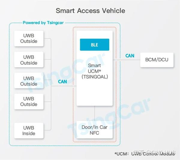 一文读懂UWB数字钥匙的应用与发展潜力 - 知乎