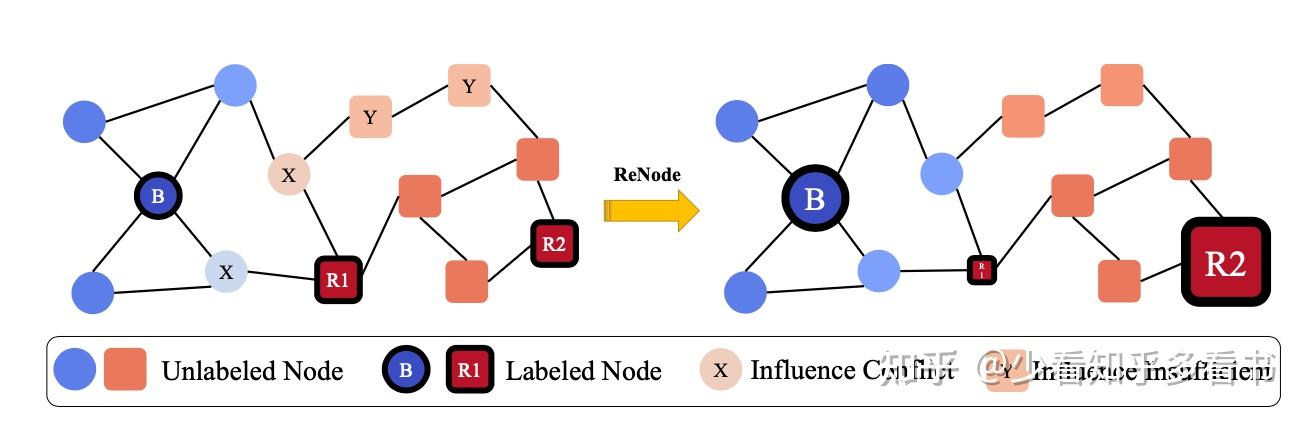 Topology-Imbalanced Learning for Semi-Supervised Node Classification (NIPS 2021) - 知乎
