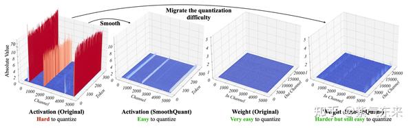 LLM（十一）：大语言模型的模型量化(INT8/INT4)技术 - 知乎