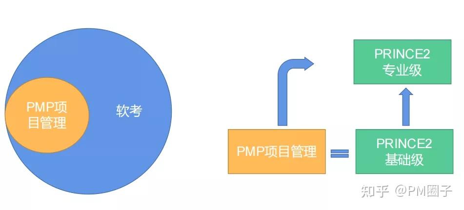 PMP、软考、ACP、NPDP和P2之间有什么关系？一文给你讲明白！ - 知乎