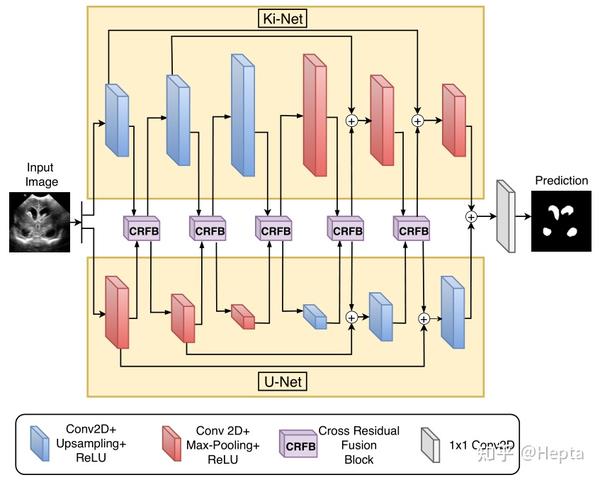 2021 Review: U-Net Family | U-Net 家族新的一些进展 - 知乎