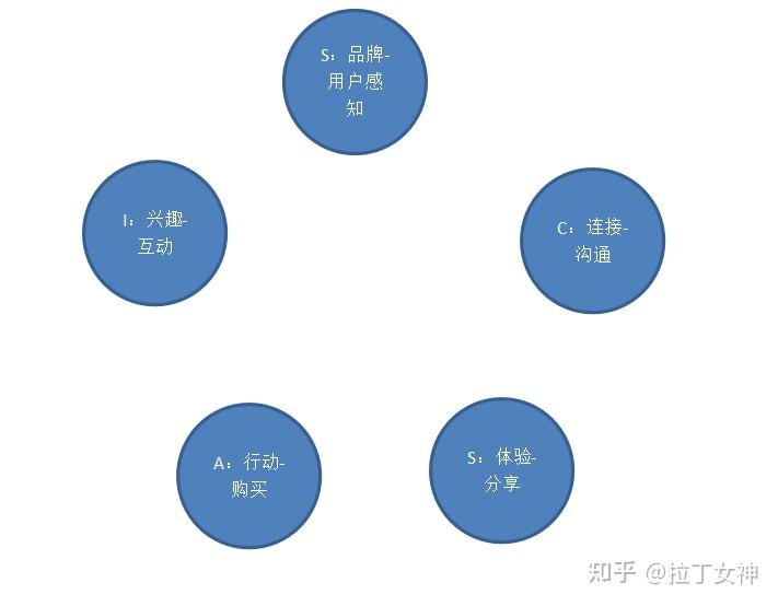 营销专业可用于论文的理论模型-SICAS模型 - 知乎