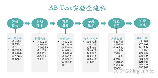 策略产品经理必读系列—第十二讲AA & AB Test最全介绍 - 知乎