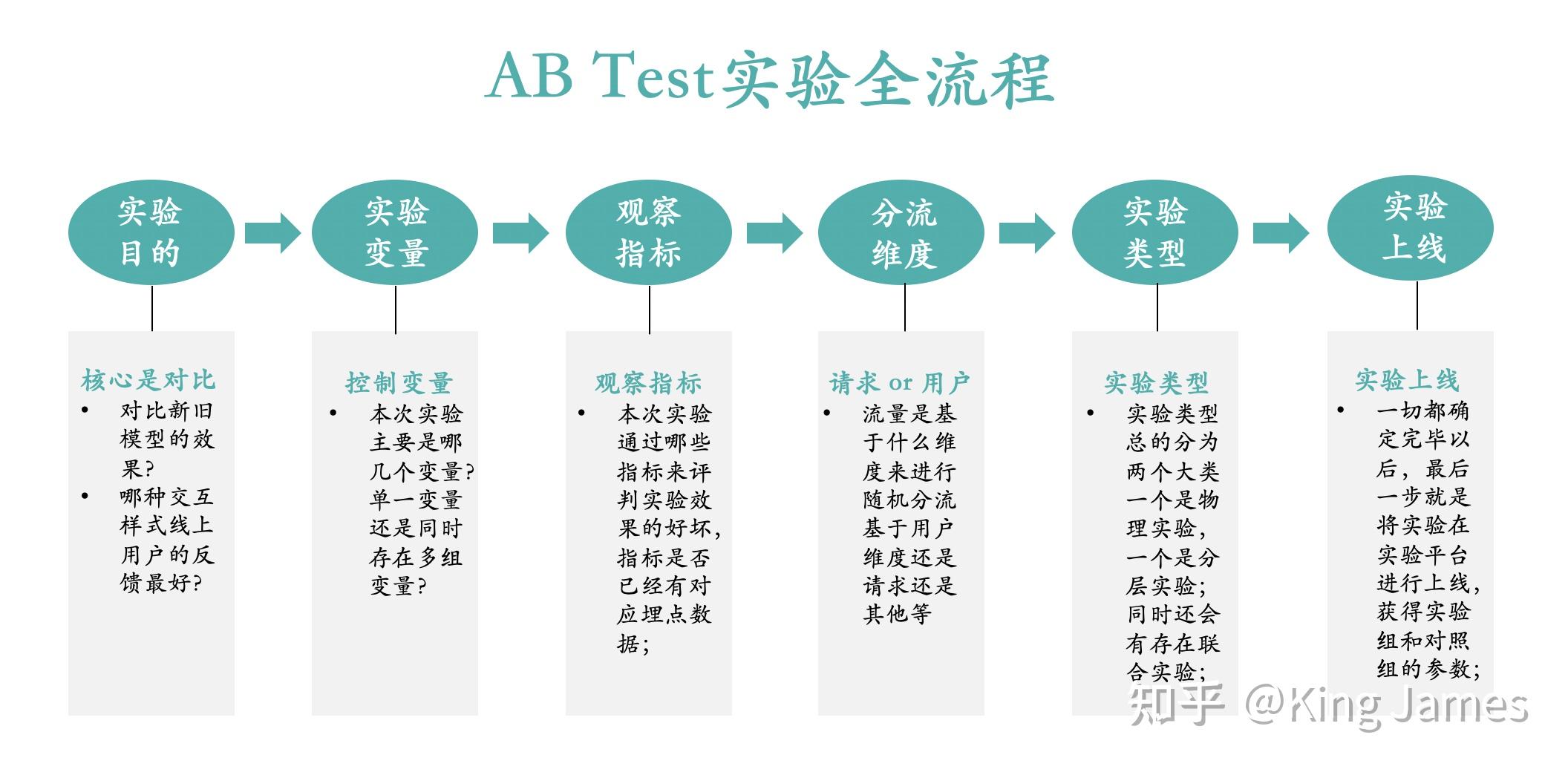 策略产品经理必读系列—第十二讲AA & AB Test最全介绍 - 知乎
