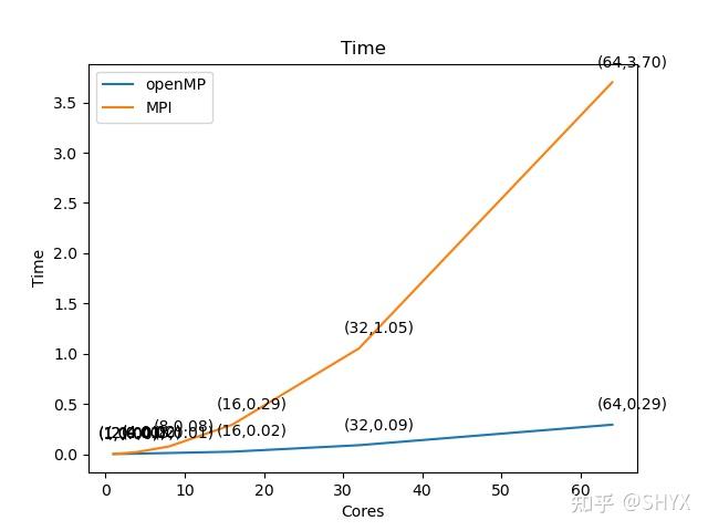 Mpi（进程通信） Vs Openmp（内存共享） 知乎 