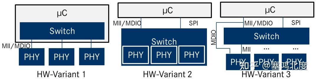 集成在 Microcontroller 内部的 Ethernet Switch - 知乎