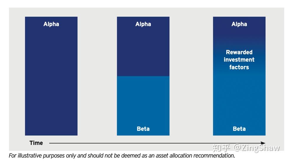 Smart Alpha & Smart Beta （一） - 知乎