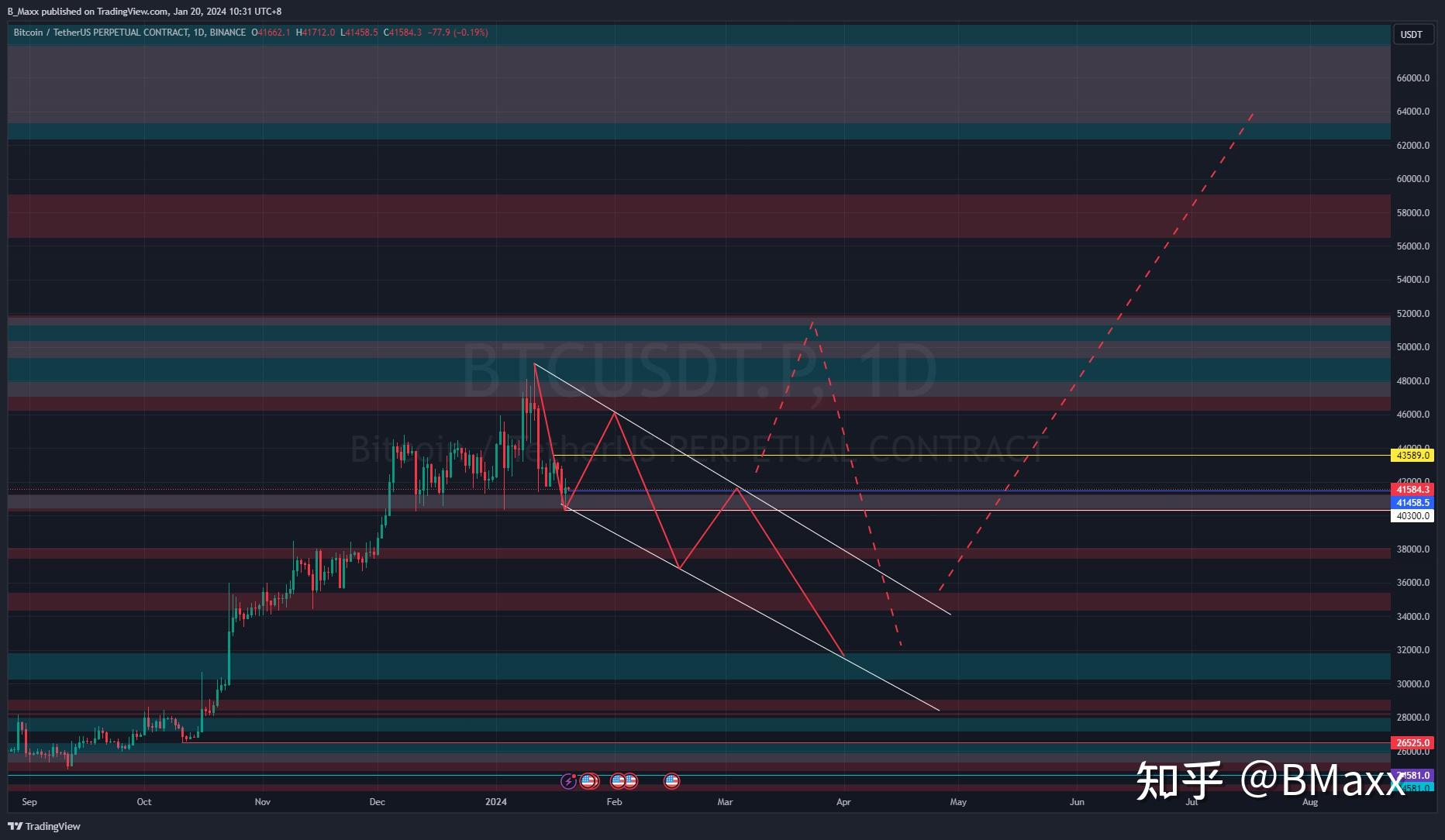 BTC比特币价格中期短期走势简要研判（1w-1d-4h-1h） 复杂整理 短期参与者噩梦 - 知乎