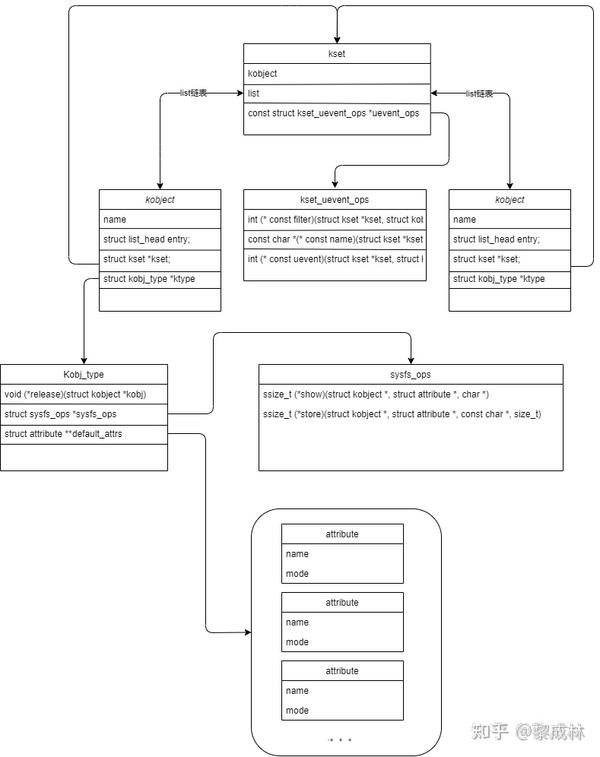 Linux统一设备模型（3）-基本数据结构和接口 - 知乎