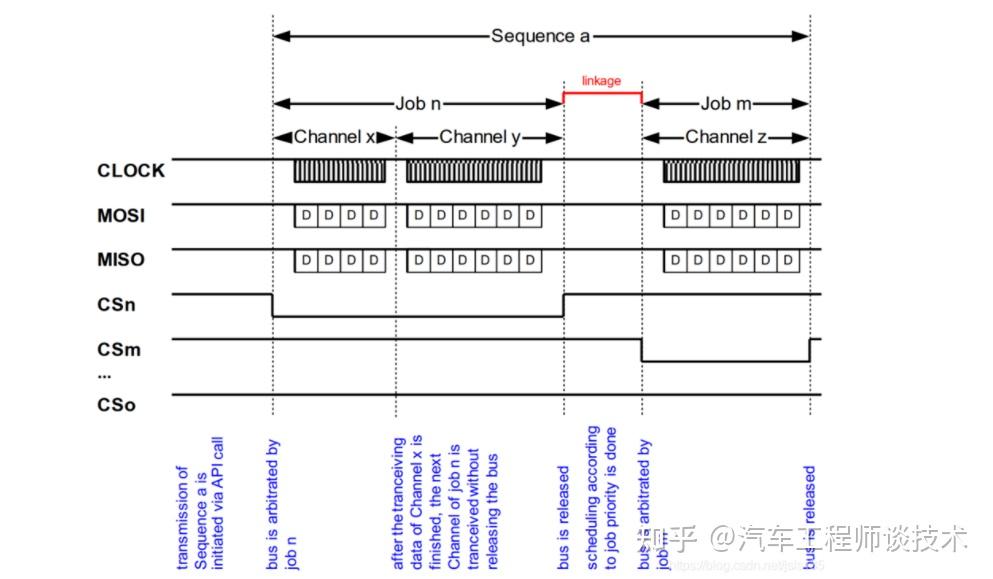 SPI和AUTOSAR SPI - 知乎