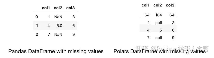 Pandas对比Polars，语法和速度大PK - 知乎