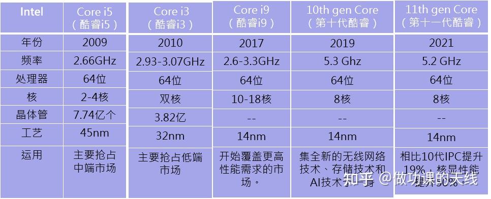 Intel的十八代祖宗（Intel-CPU发展史） - 知乎