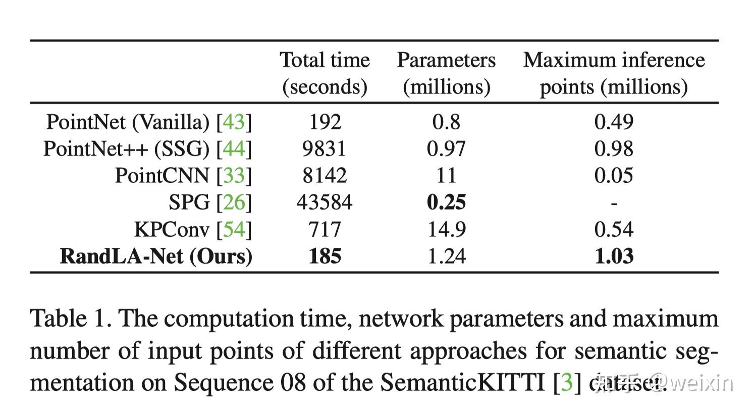 RandLA-Net: Efﬁcient Semantic Segmentation of Large-Scale Point Clouds - 知乎