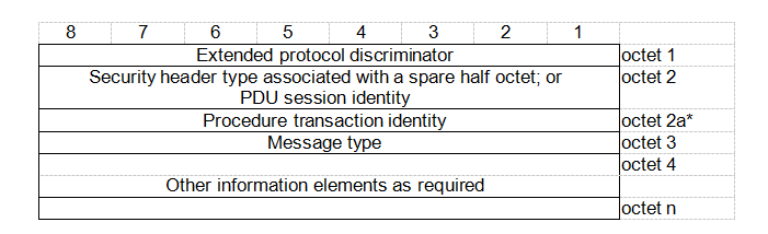 5G NAS消息格式与元素 - 知乎