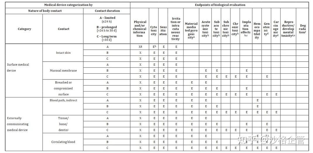 【精品】ISO 10993-1:2018医疗器械生物学评估标准深度剖析 - 知乎