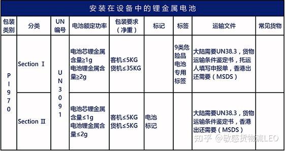 PI965, PI966, PI967, PI968, PI969, PI970包装类别电池货物空运要求 - 知乎