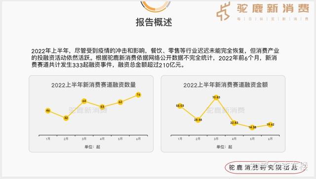 《2022上半年新消费产业投融资趋势报告》正式发布 知乎