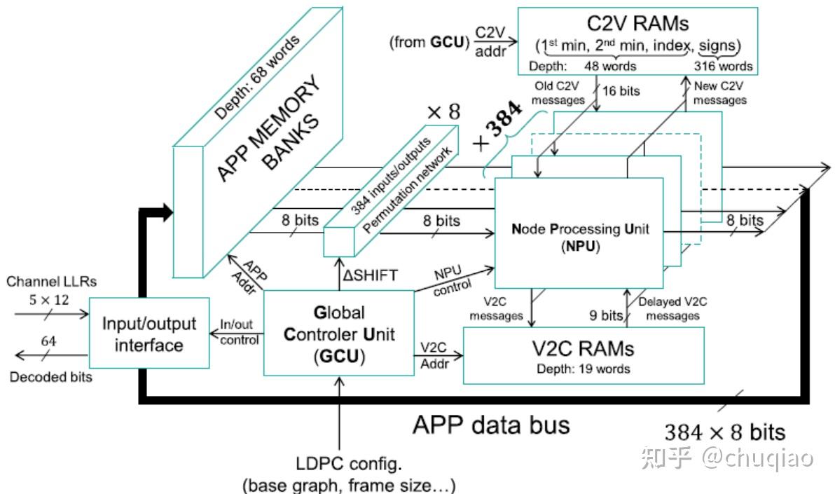 5G LDPC灵活并行译码器架构(翻译) - 知乎
