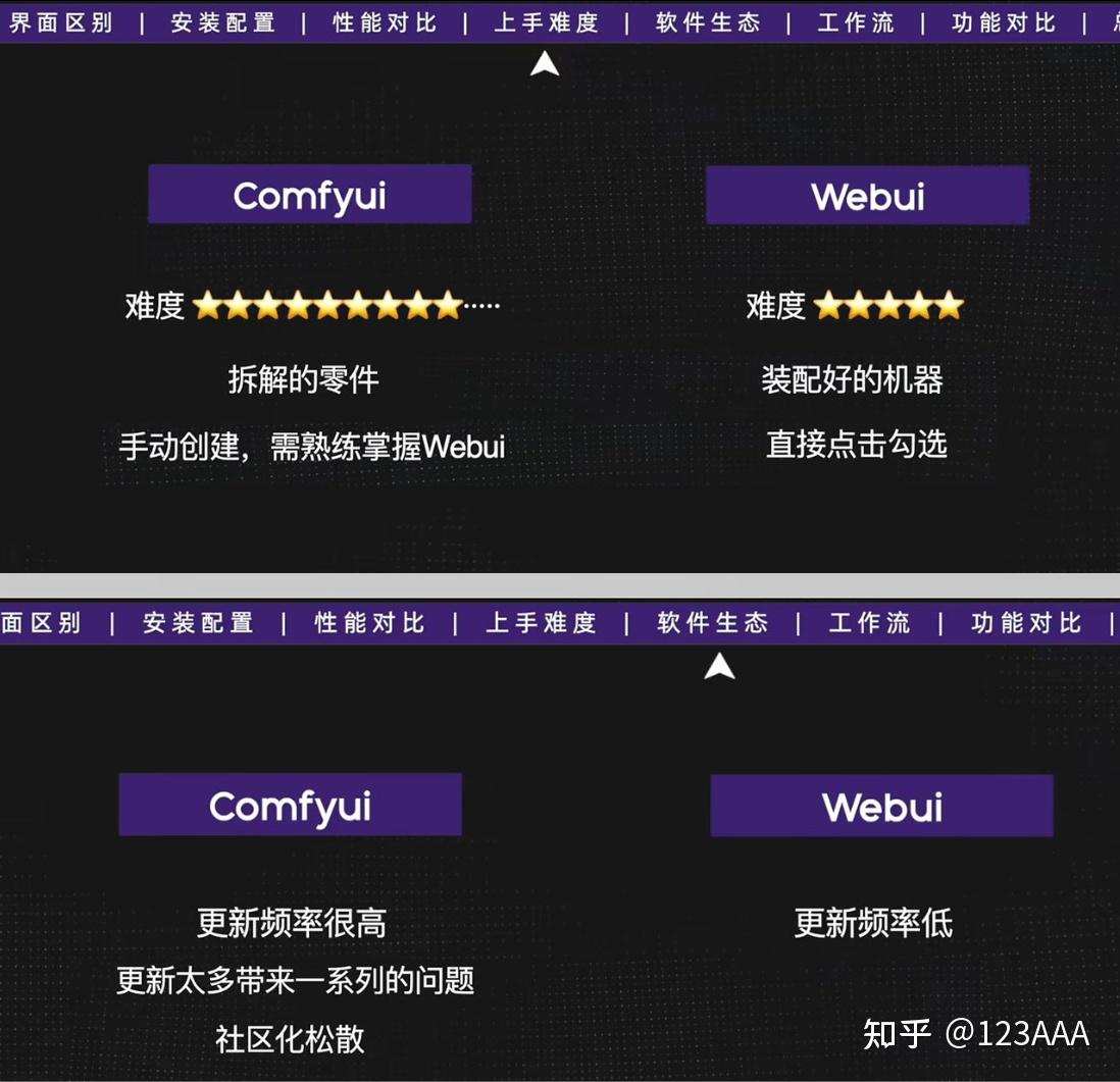 Stable Diffusion Comfyui和Webui对比 - 知乎