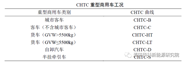 科普 | NEDC、CLTC、CHTC等哪种测试工况测出的能耗更科学？ - 知乎