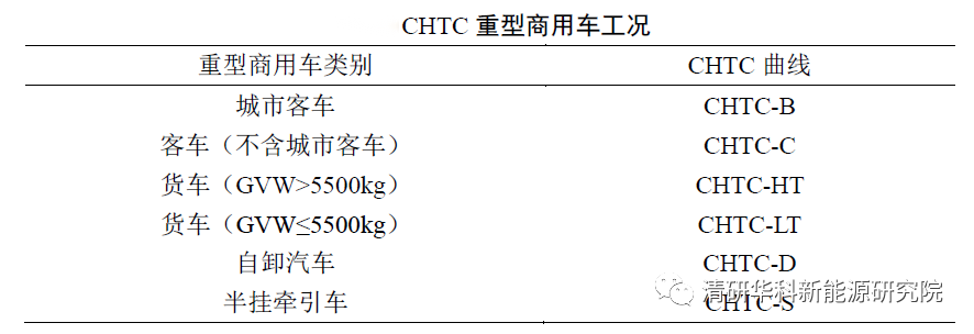科普 | NEDC、CLTC、CHTC等哪种测试工况测出的能耗更科学？ - 知乎