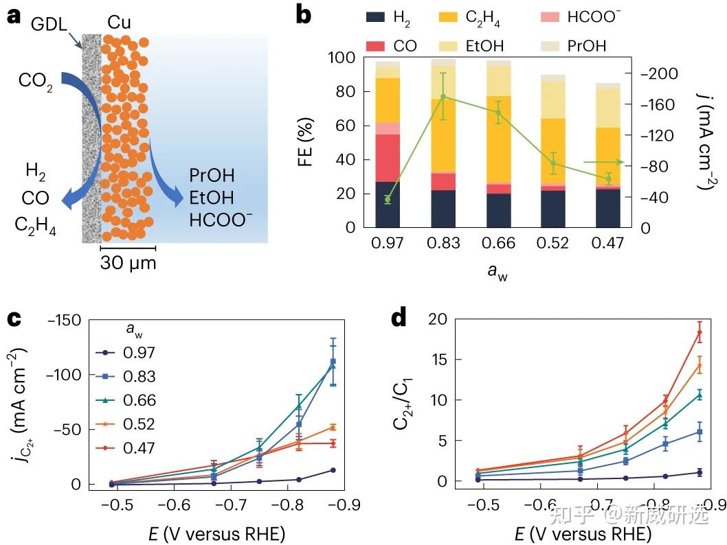 学术前沿|Nat. Catal.：水活性调节促进Cu催化CO2电还原 - 知乎