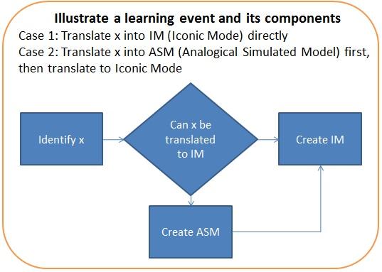 Flowchart: illustrate a learning event -- 01 - 知乎