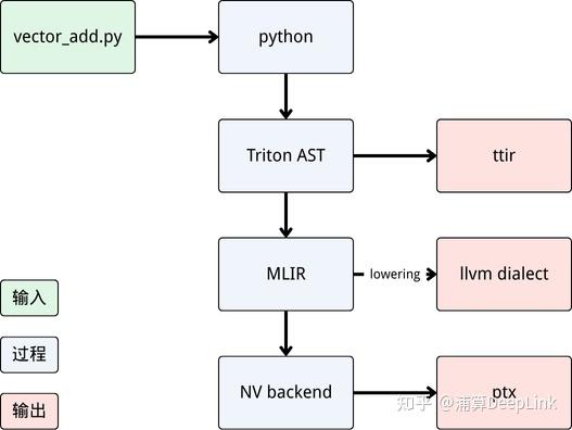 Triton 入门教学第一课：不写 CUDA，也能实现高性能 GPU Kernel - 知乎