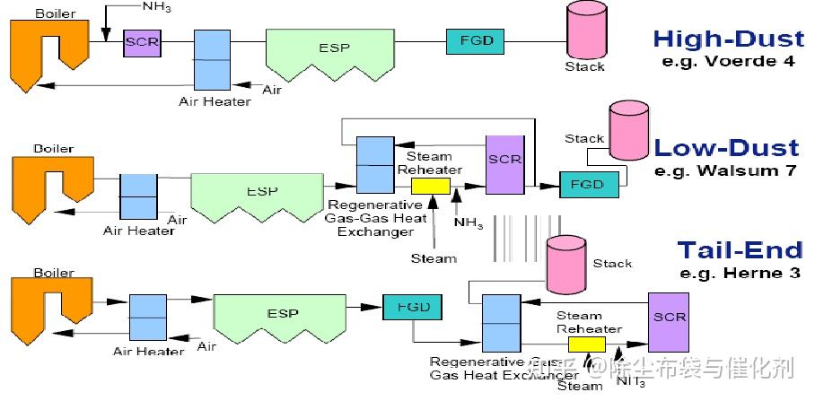 常见脱硝催化剂技术和SCR的布置方式以及反应过程、性能标准 - 知乎