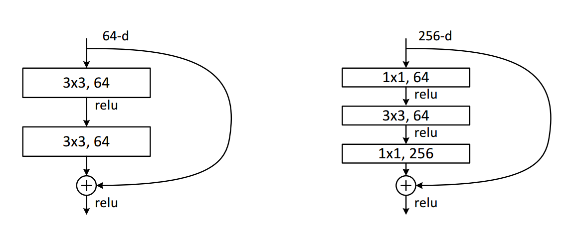 ResNet及其变种的结构梳理、有效性分析与代码解读 - 知乎